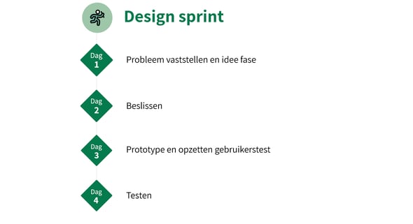 What is a Design Sprint and what can it do for my company?