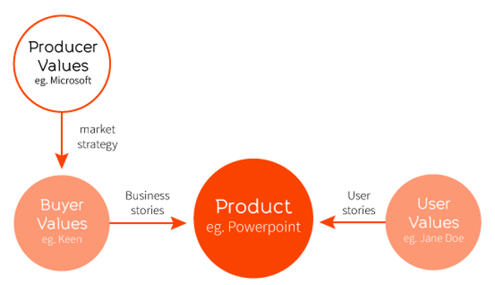 An introduction to value driven design