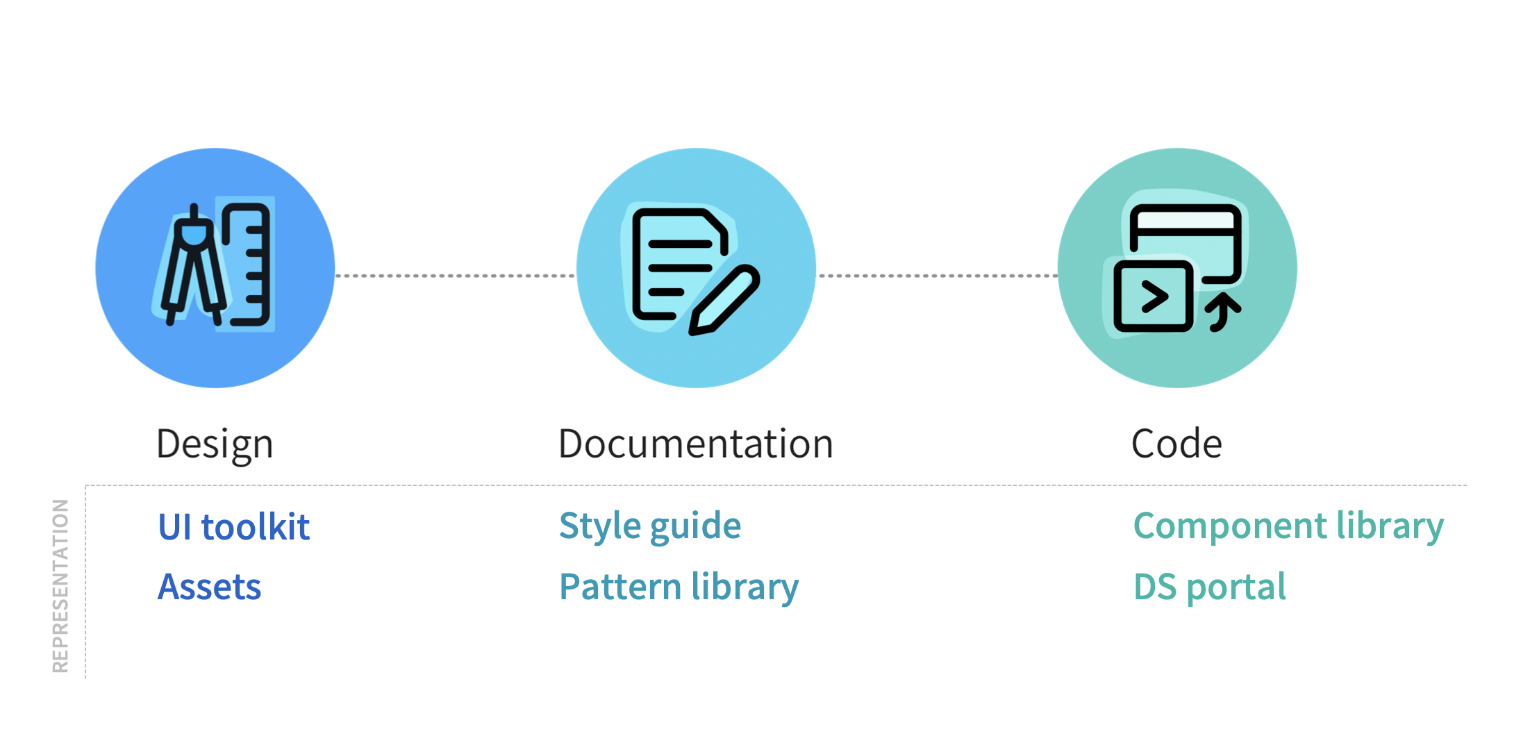 Reusability, scalability and consistency in design and code