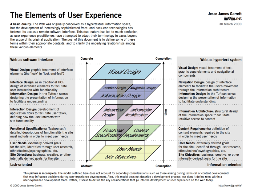 The difference between UED and UID